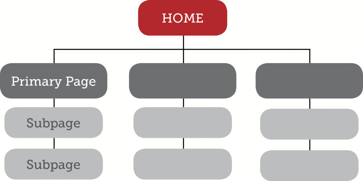 EDUCO Digital Marketing How To Create A Sitemap 6 Steps For A More EDUCO Digital Marketing How To Create A Sitemap 6 Steps For A More